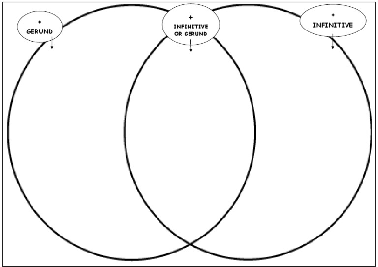 Verb + Infinitive or Gerund Venn Diagram | PDF