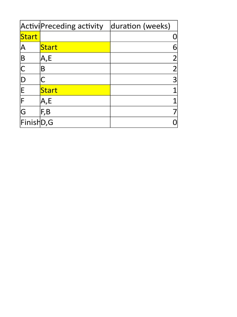 Precedence Diagram | PDF