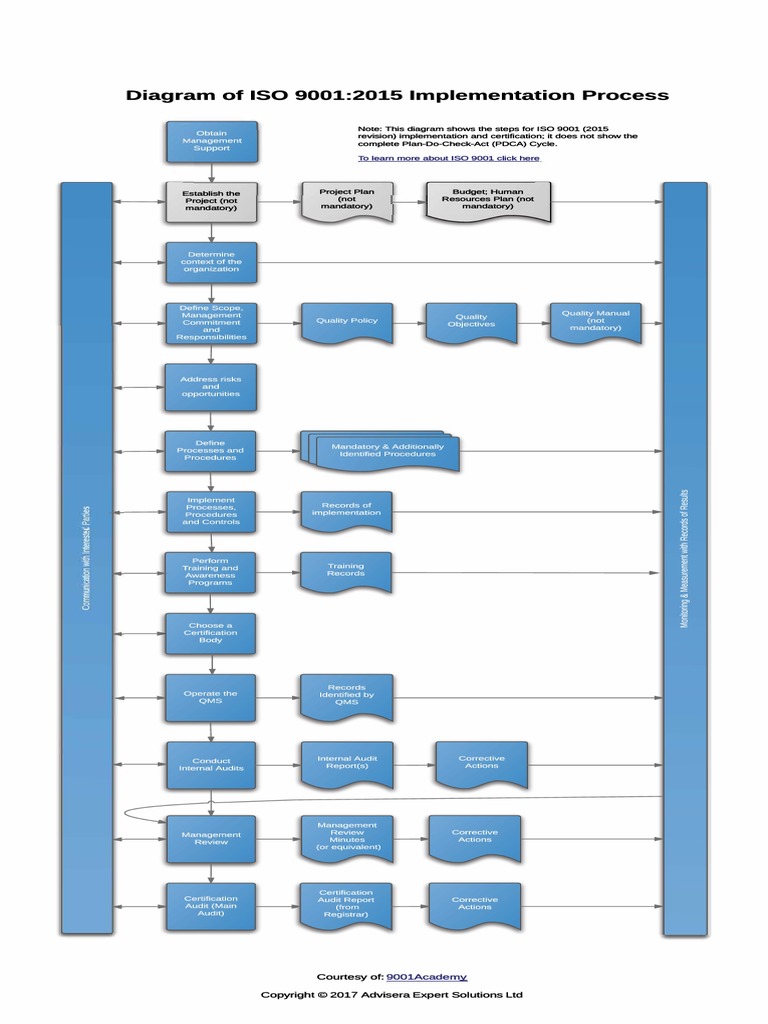 ISO 9001 2015 Implementation Process Diagram EN PDF | PDF