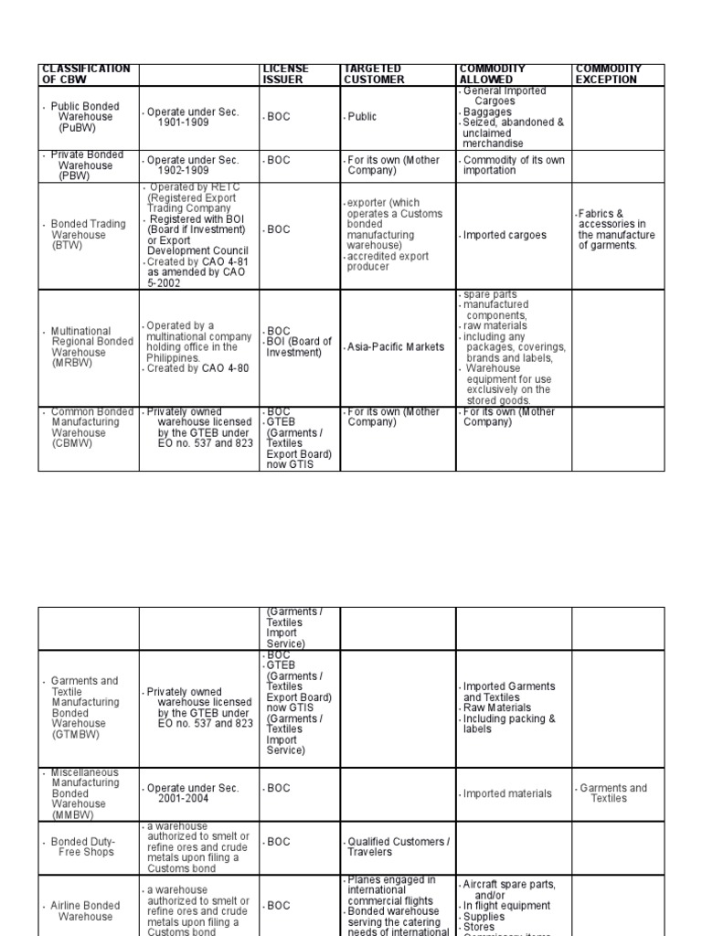Classification of CBW (Summarized) | PDF | Warehouse | Trade