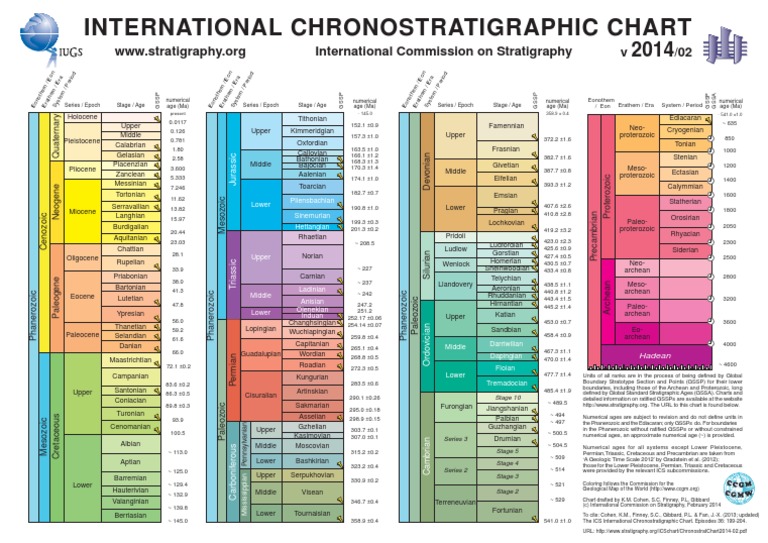 International Chronostratigraphic Chart 2024 | PDF | Geologic Time ...
