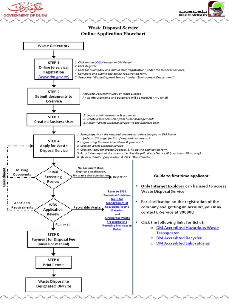 Streamlining Waste Management: An Online Application Flowchart for ...