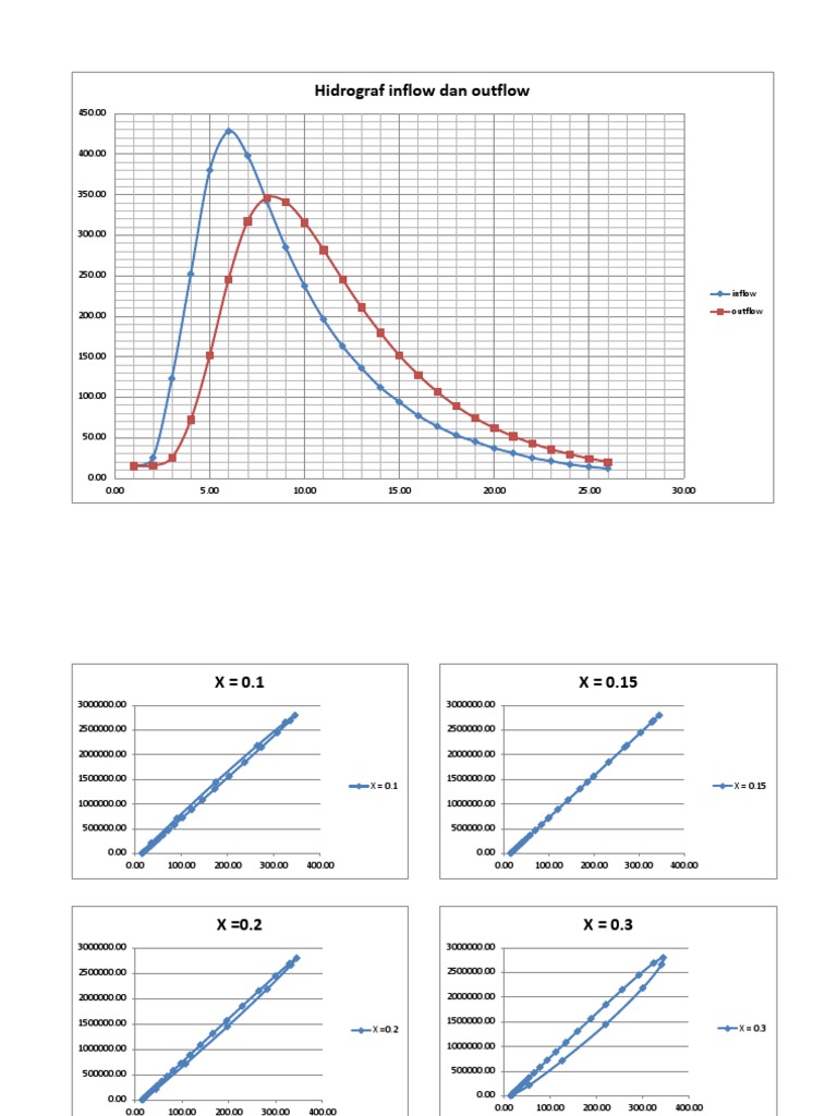 Inflow and Outflow Hydrograph Analysis | PDF | Teaching Methods & Materials