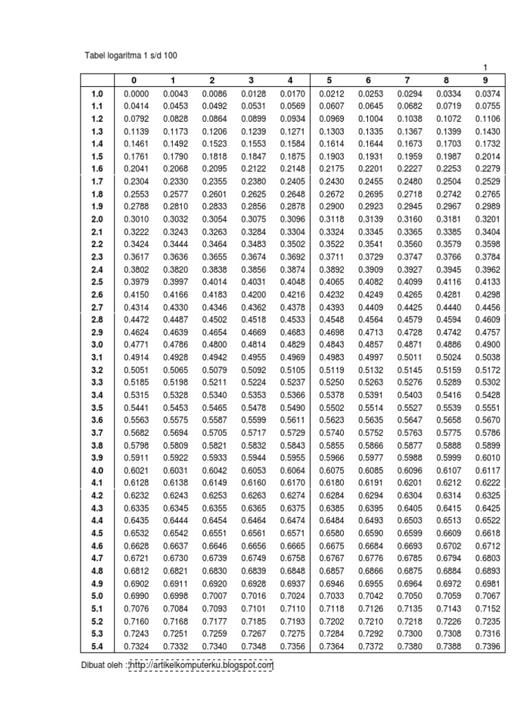 Tabel Logaritma 1 SD 100 Versi 2 PDF | PDF