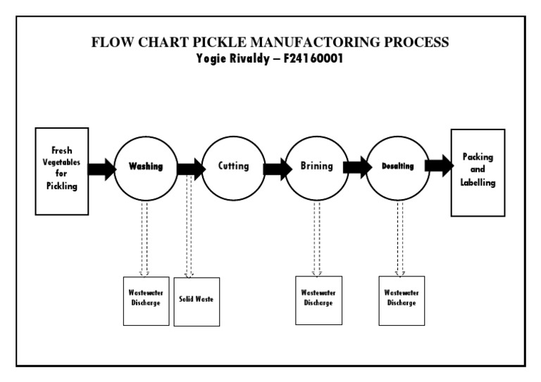 Flow Chart Pickle Manufactoring Process | PDF