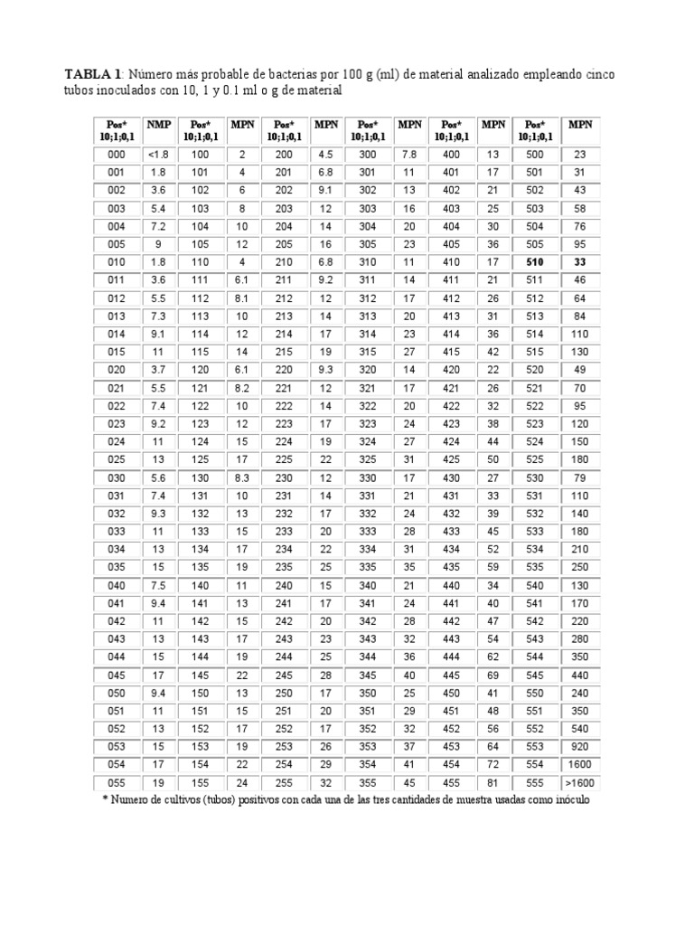 Tablas NMP | PDF | Nourritures | Transport