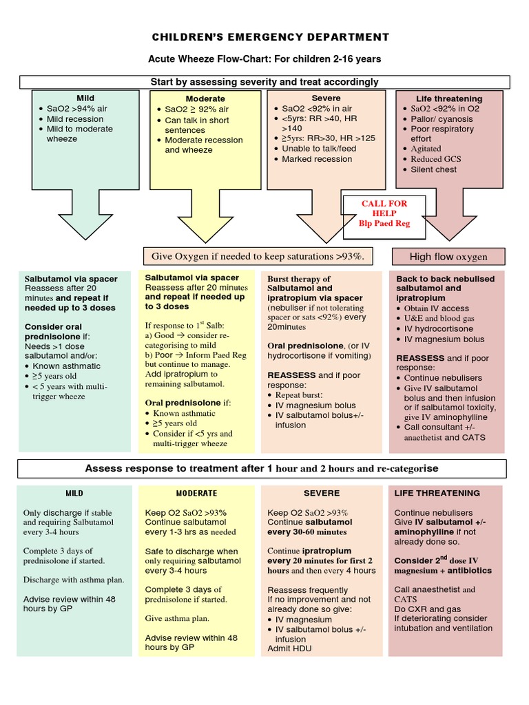 Acute Wheeze Flowchart PDF | PDF | Asthma | Intravenous Therapy