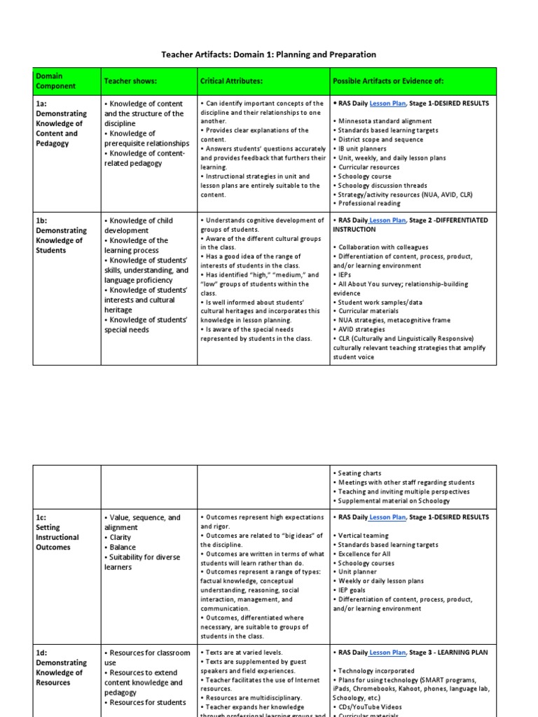 Domain 1 Artifacts 4 Column - Teachers | PDF | Lesson Plan | Teachers