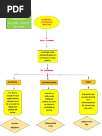 Mapa Mental Sobre Los Elementos de Los Impuestos | PDF