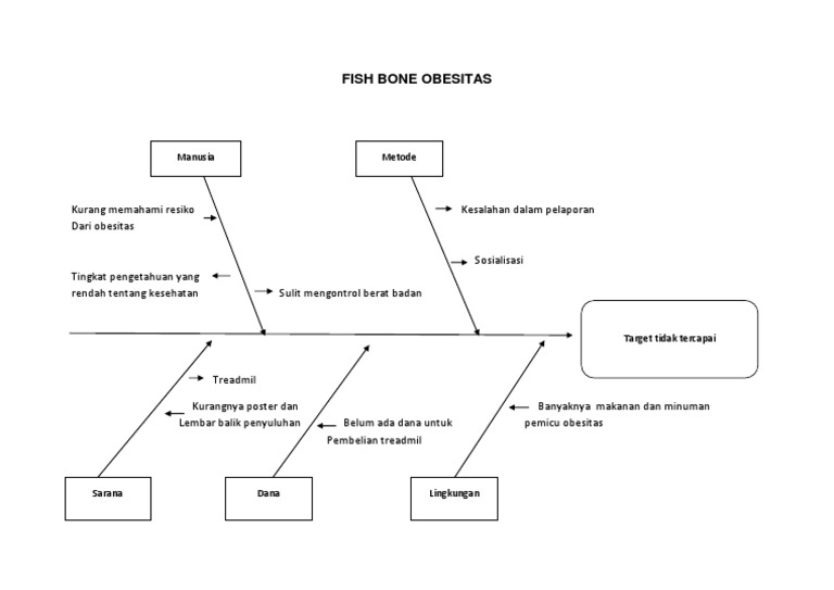 Analisis Fishbone Obesitas dan Penyebabnya | PDF | Pengembangan Diri ...