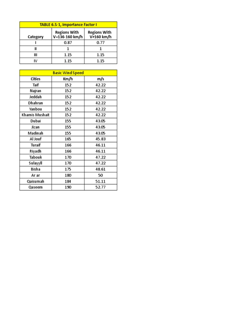 Saudi Arabia Wind Speed | PDF