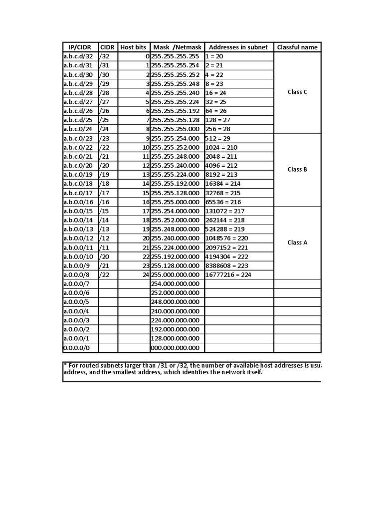 Tabela IPv4 CIDR | Download Free PDF | Wide Area Network ...
