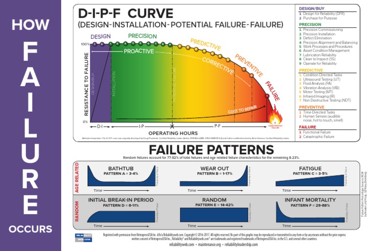 Reliabilityweb How Failure Occurs | Reliability Engineering | Free 30 ...