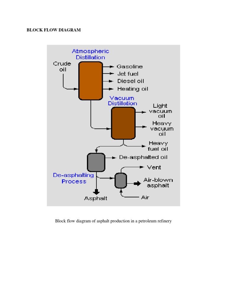 Block Flow Diagram of Asphalt Production in A Petroleum Refinery | PDF