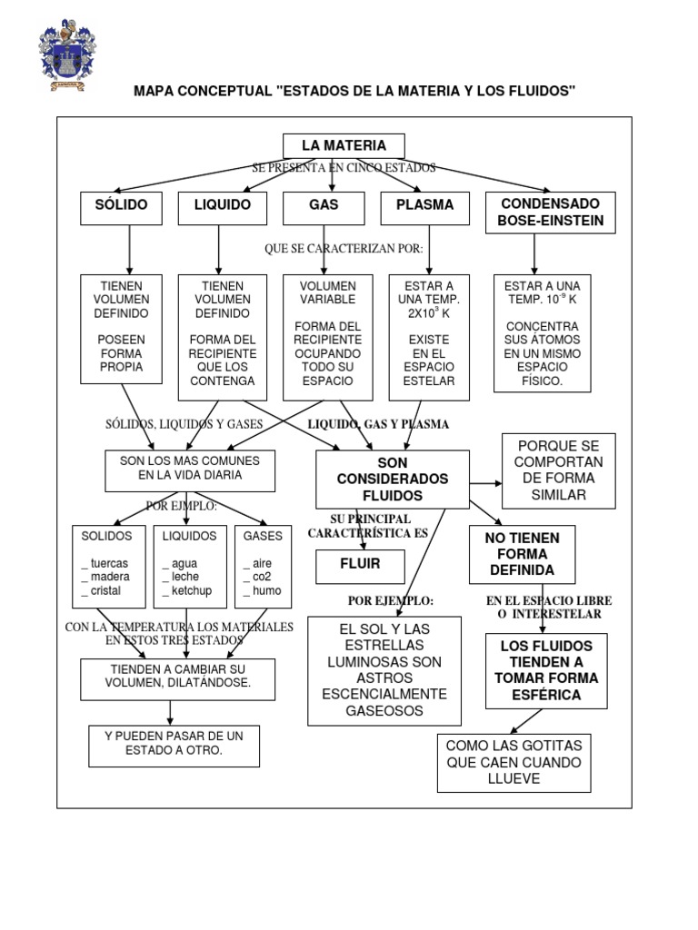 Mapa Conceptual Estados de La Materia y Fluidos | PDF