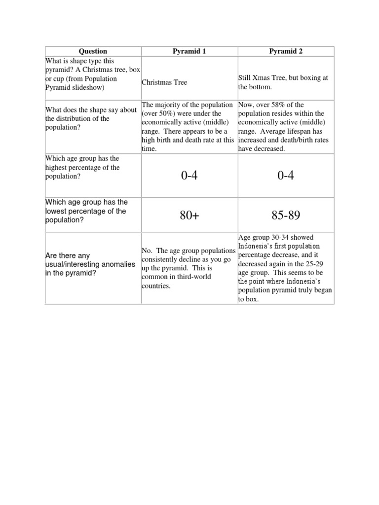 Analyzing Population Pyramid Shapes | PDF