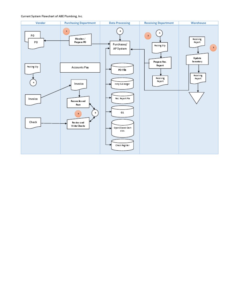 Current System Flowchart of ABE Plumbing | PDF