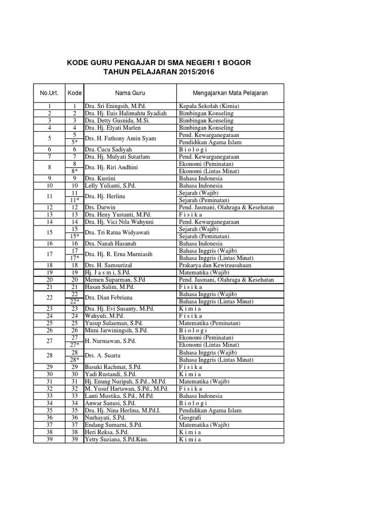 Kode Guru Jadwal Pelajaran 1516 | PDF