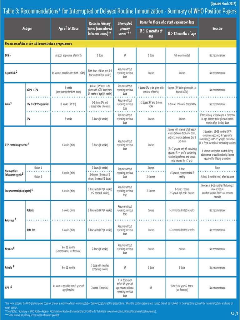 Immunization Routine Table | PDF | Vaccines | Pediatrics