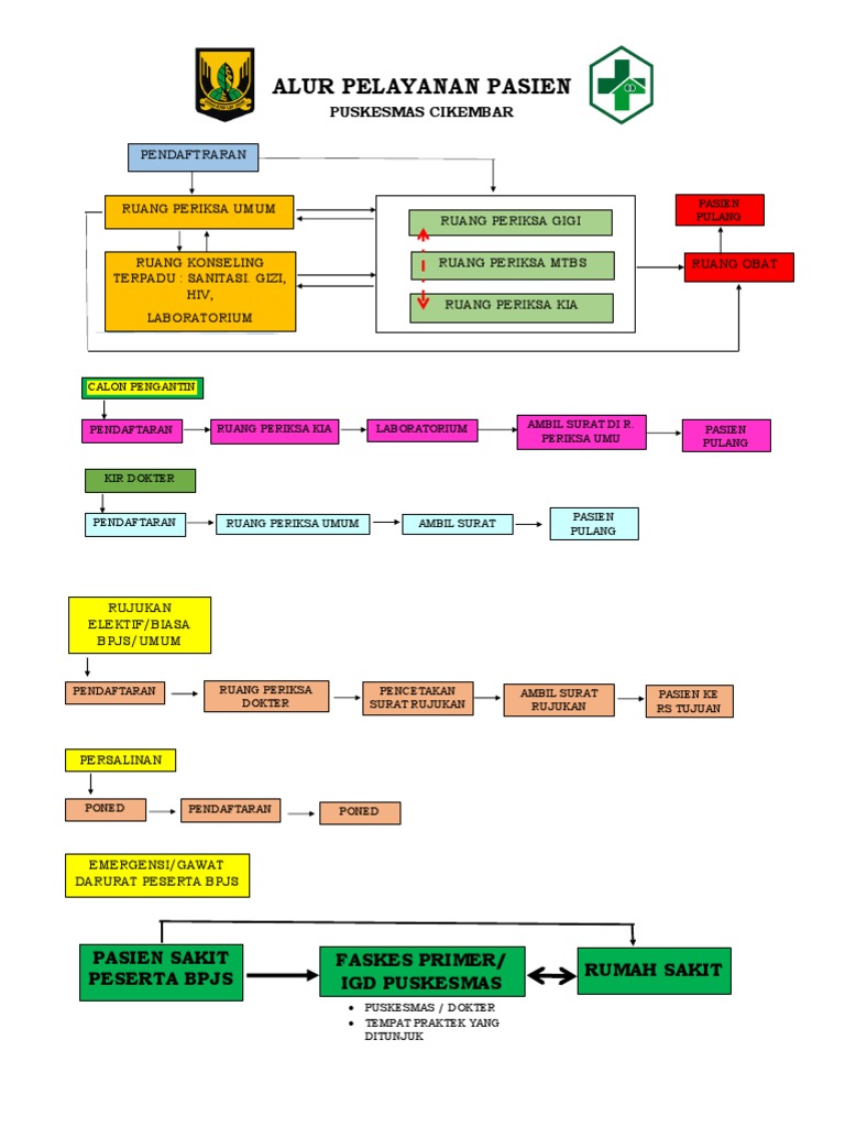 Alur Pelayanan Pasien 0k 7.1.4 | PDF