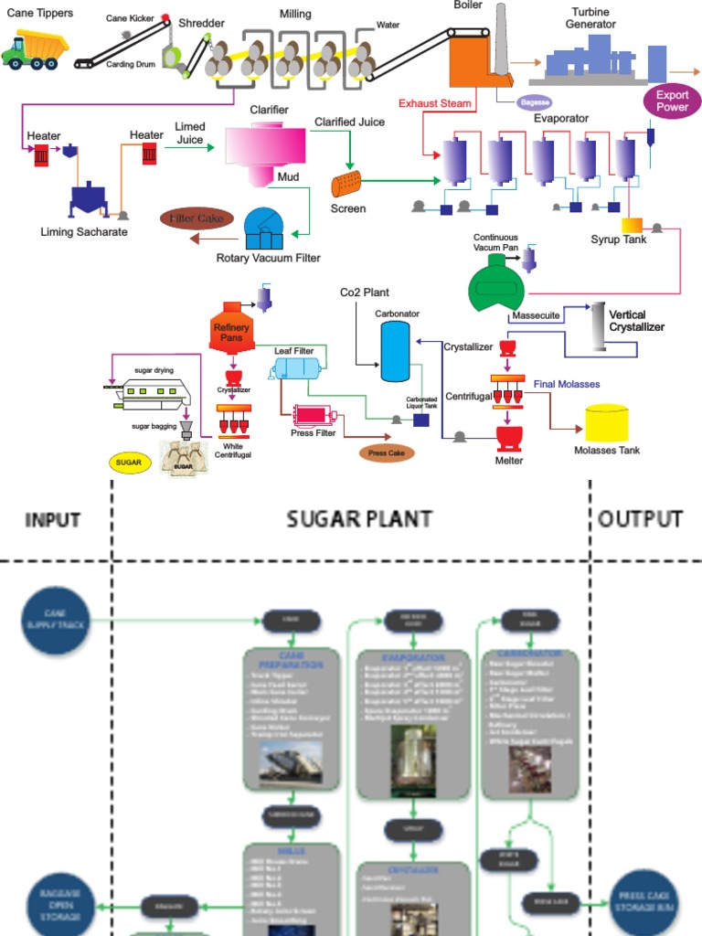 Flowchart Proses Gula | PDF