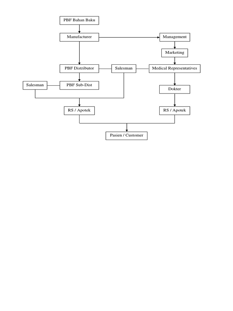 Alur Distribusi Obat Dari PBF Ke Pasien | PDF