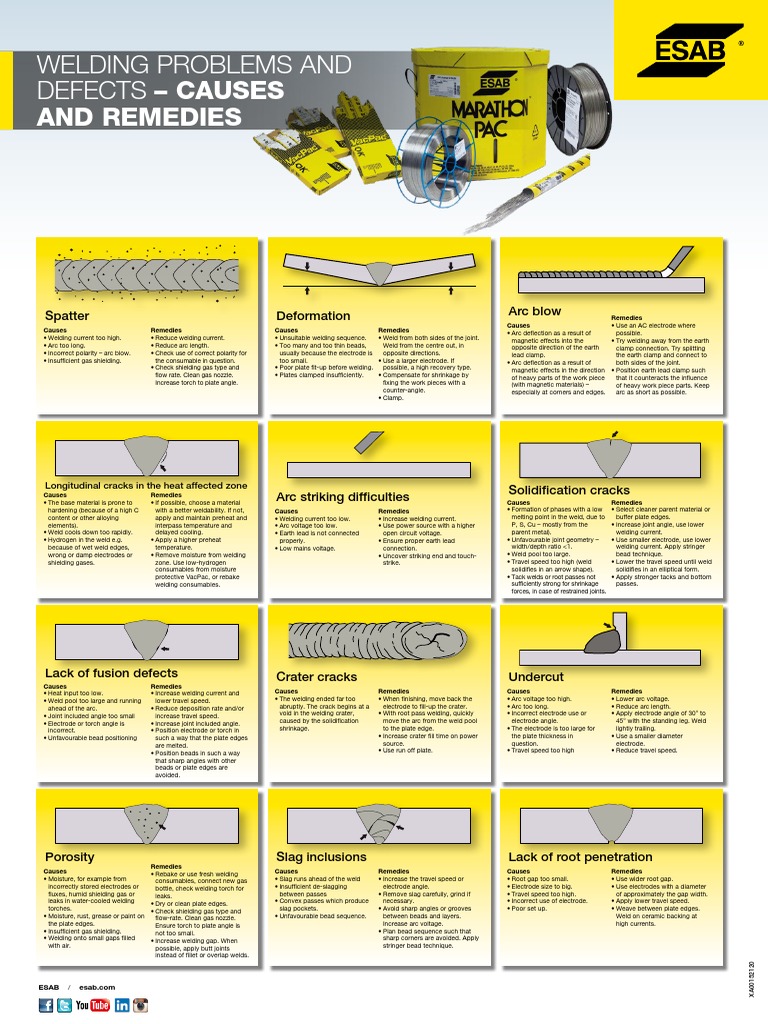 Welding Problems and Defects - Causes and Remedies: Deformation Arc ...