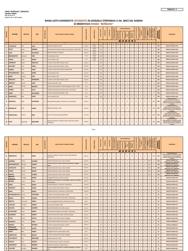 3 Fond Bosnjaci Ranglista | PDF