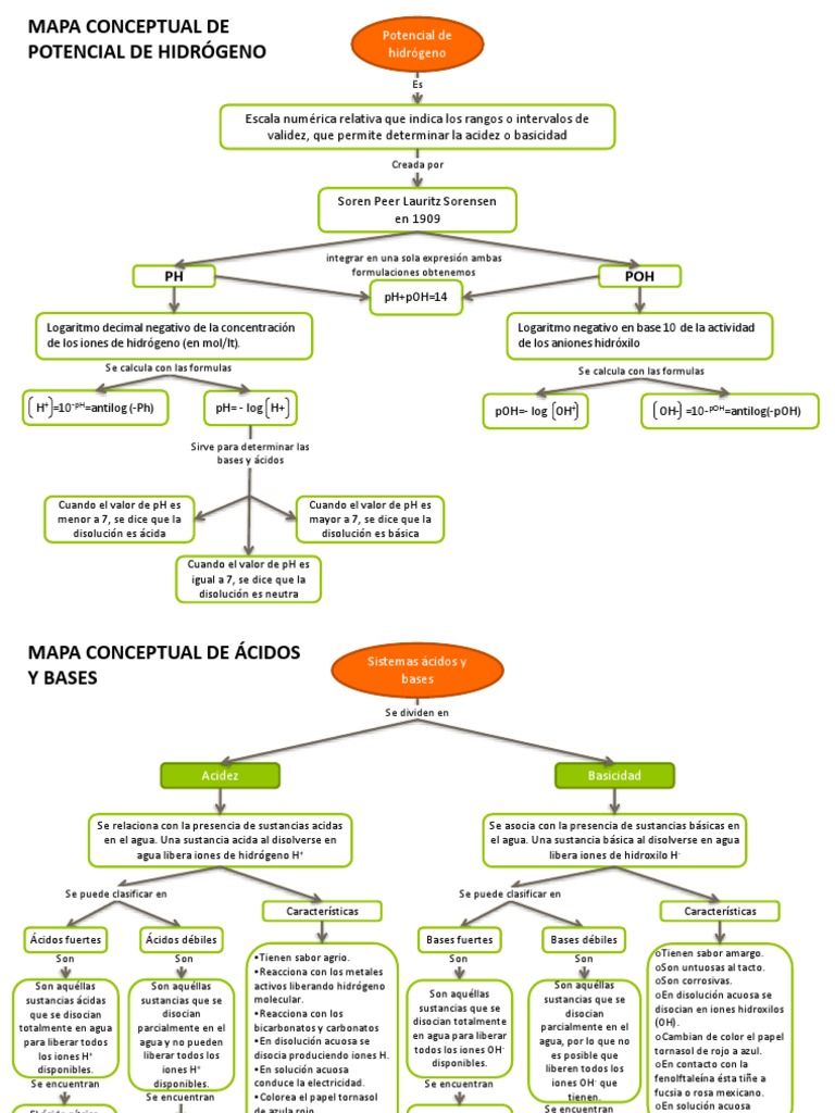 Ph Mapa Conceptual - hayes