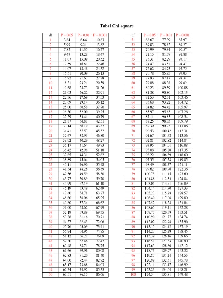 Tabel Chi Square PDF | PDF