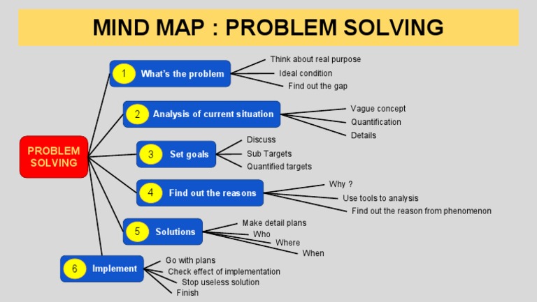 Mind Map: Problem Solving: What's The Problem | PDF
