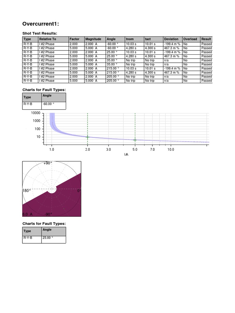 Overcurrent Protection Device Shot Test Results and Analysis Report for ...