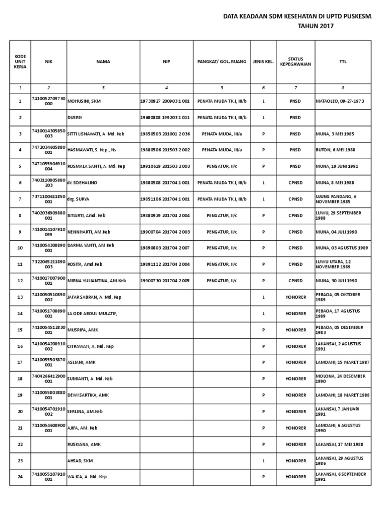 Data SDMK Puskesmas Lakansai Tahun 2017 | PDF