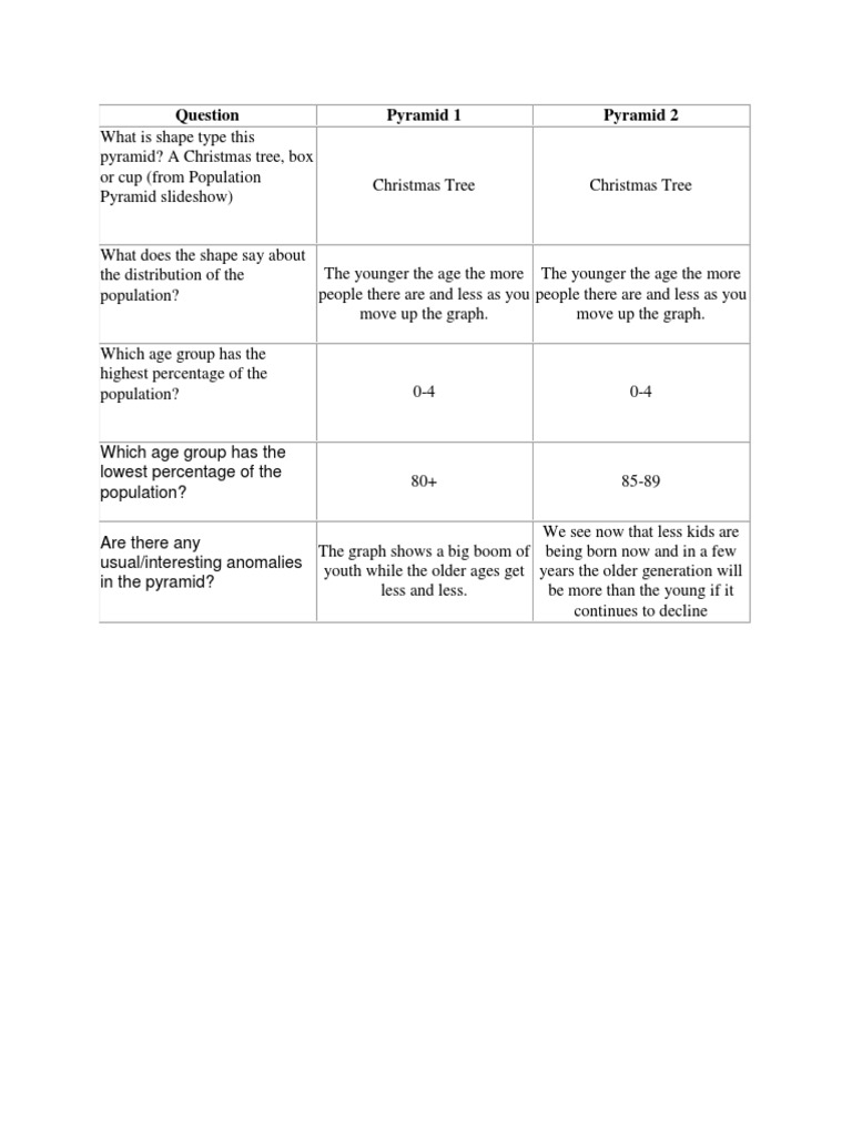Population Pyramids Pdf