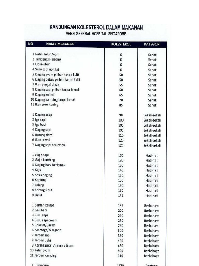 Tabel Makanan Kolesterol | PDF