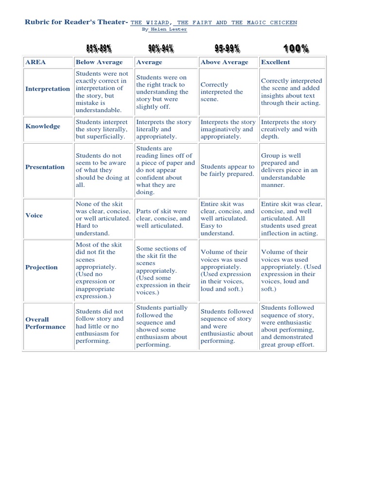 Rubric For Reader's Theater-: Area Below Average Average Above Average ...