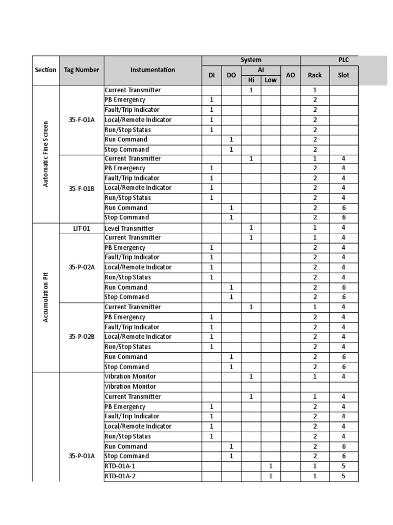 PLC I/O and Cable Schedule | PDF | Instrumentation | Electrical Engineering