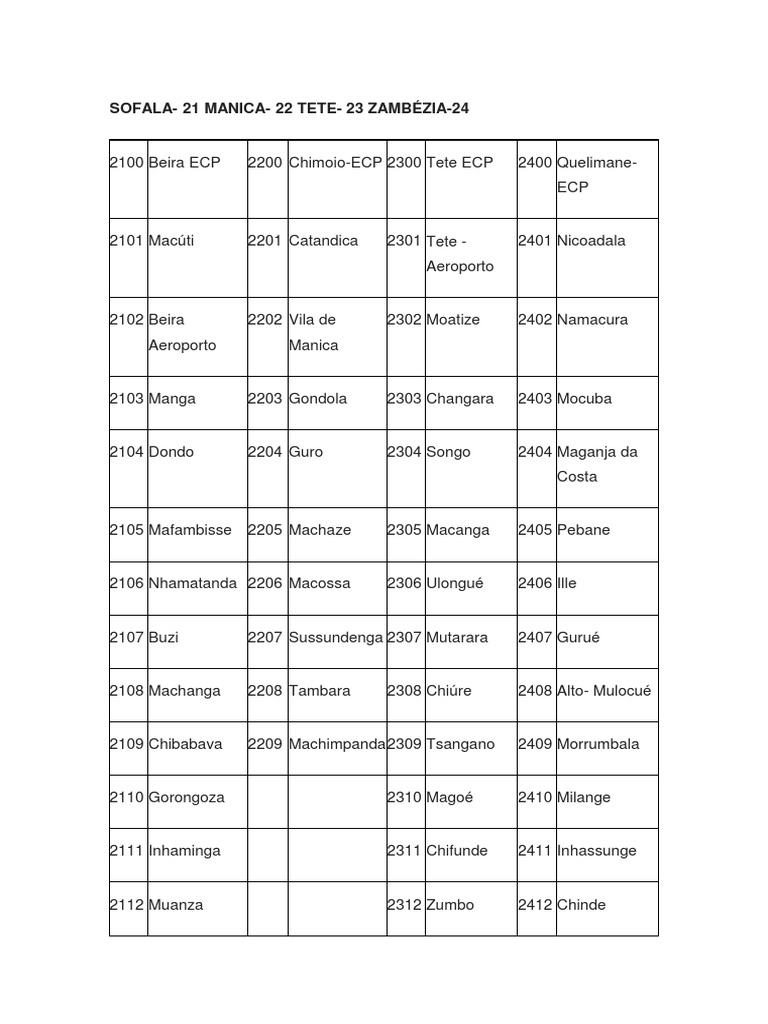 Códigos Postais Moçambique.docx