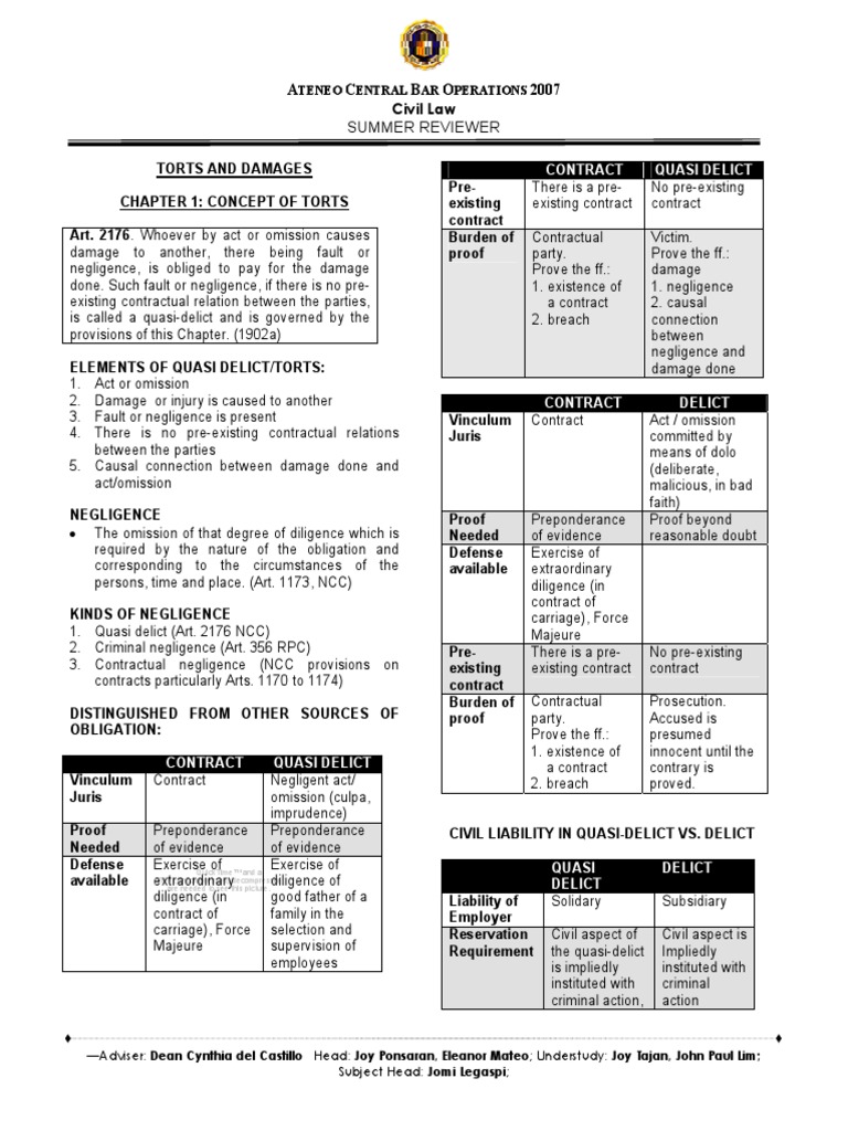 Torts and Damages - Printable | PDF | Negligence | Tort