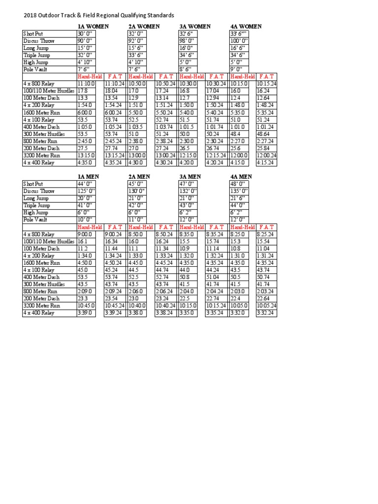 2018 Regionalstandards | PDF | Track And Field | Games Of Physical Skill
