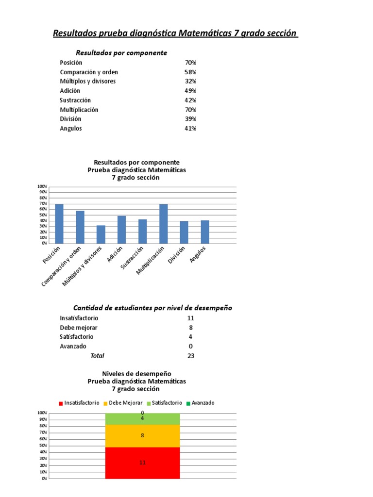 Tabulacion Pruebas Diagnosticas Espanol y Matematicas | PDF | Enseñanza ...