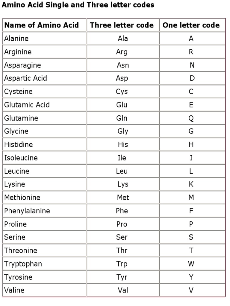 Amino Acid Codes | PDF | Amino Acid | Biomolecules