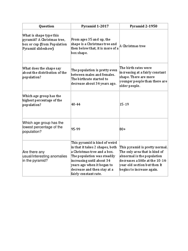 Population Pyramid Analysis 2017 | PDF