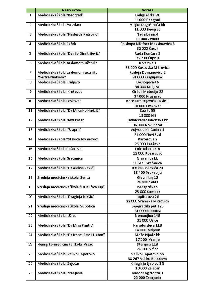 Spisak Medicinskih Skola | PDF