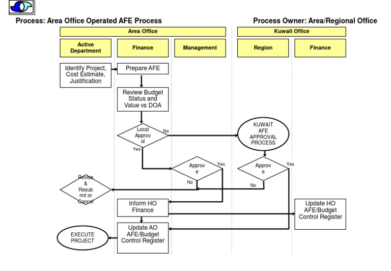 Process: Area Office Operated AFE Process Process Owner: Area/Regional ...