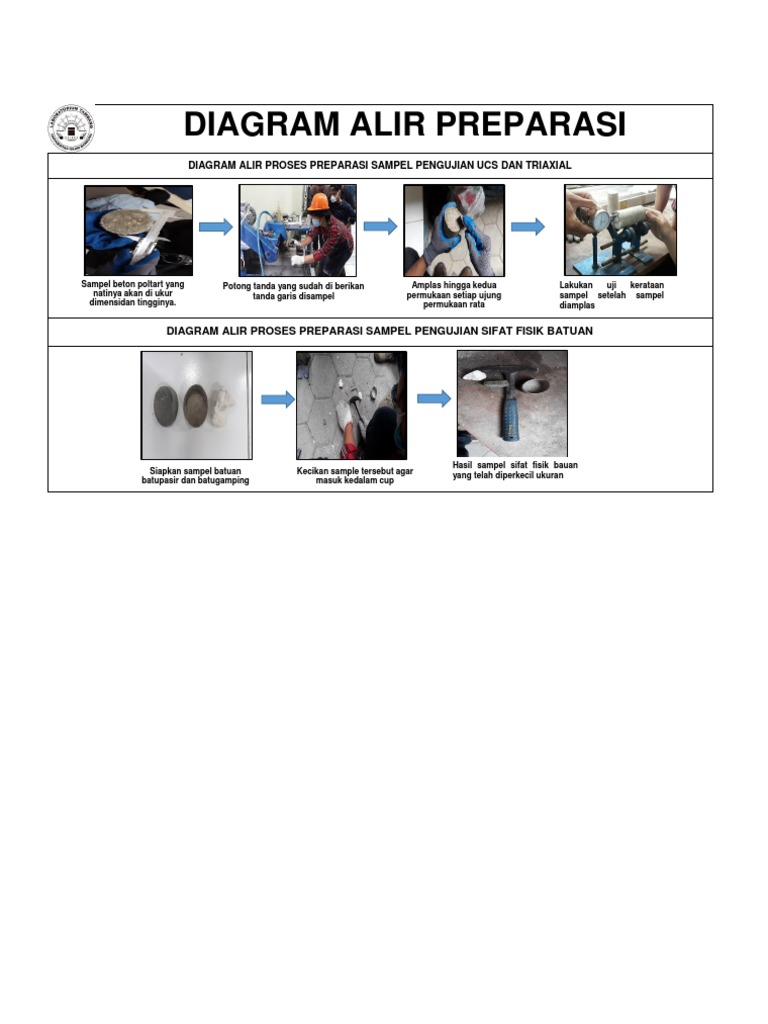 Diagram Alir Proses Preparasi Sampel Pengujian Ucs | PDF