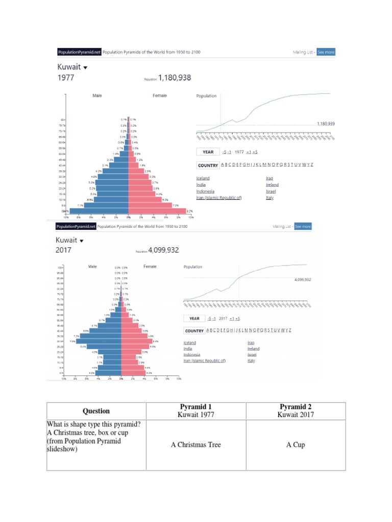 Population Pyramids | PDF | Kuwait | Environmental Social Science