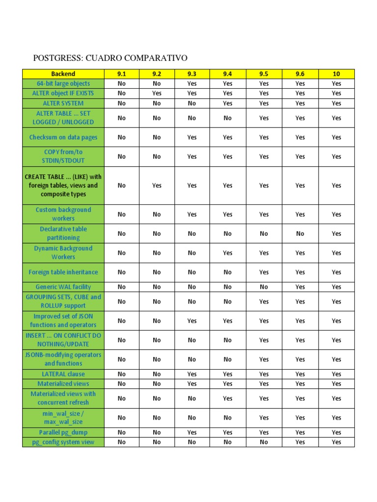 PostgreSQL Feature Comparison Chart | PDF | Postgre Sql | Database Index