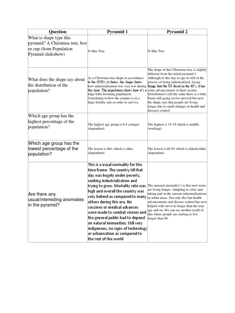 Population Pyramids | PDF | Medicine | Health Sciences