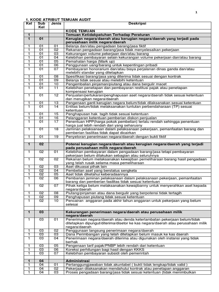 Kode Atribut Temuan | PDF